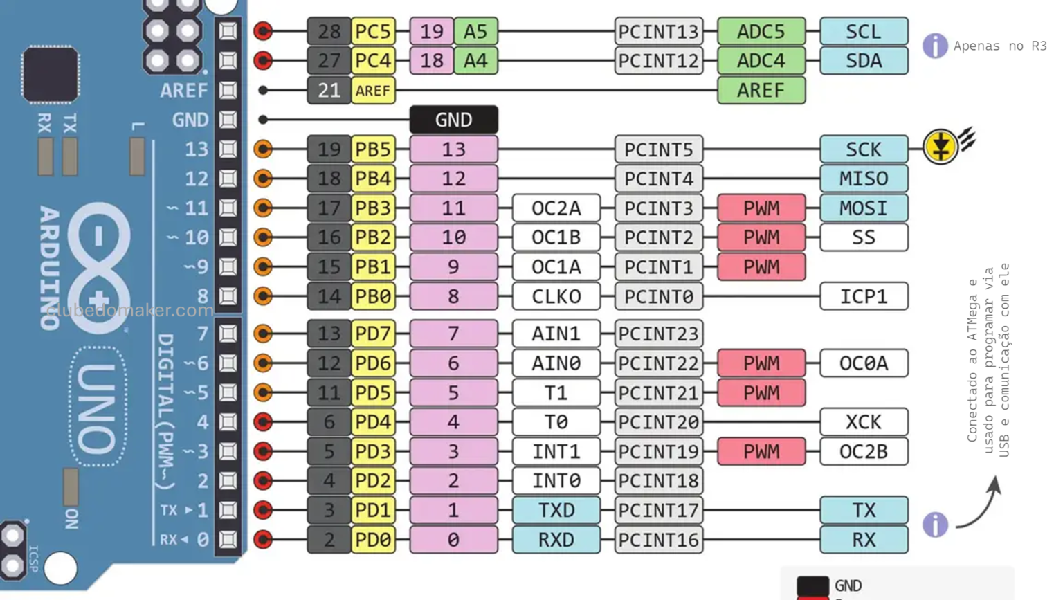 Arduino Uno Pinout: Um guia completo - Clube do Maker